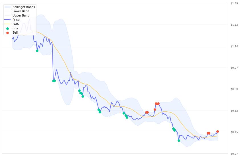 THORChain Bollinger Bands