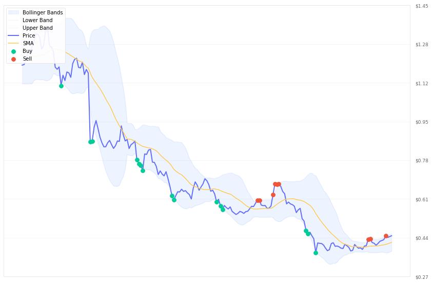 THORChain Полосы Боллинджера