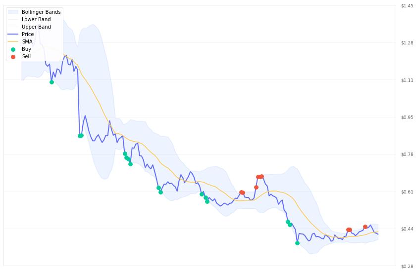 THORChain Полосы Боллинджера