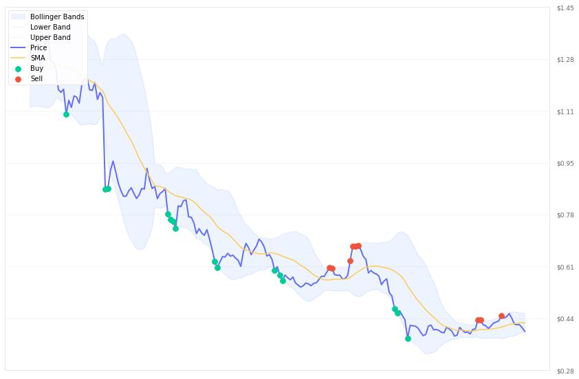 THORChain Полосы Боллинджера