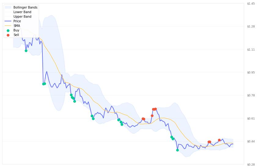 THORChain Полосы Боллинджера