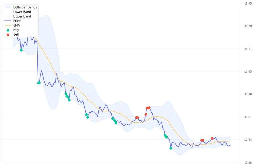 THORChain Полосы Боллинджера