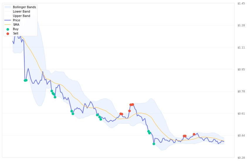 THORChain Полосы Боллинджера