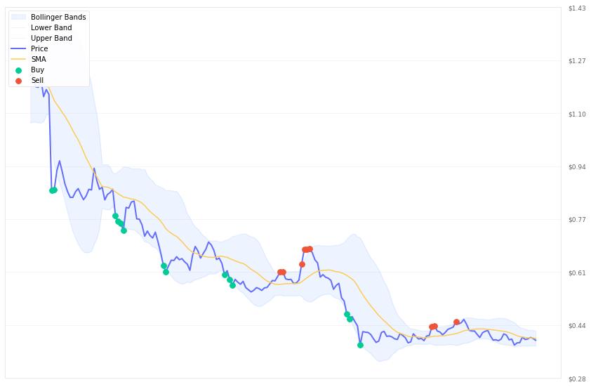 THORChain Полосы Боллинджера