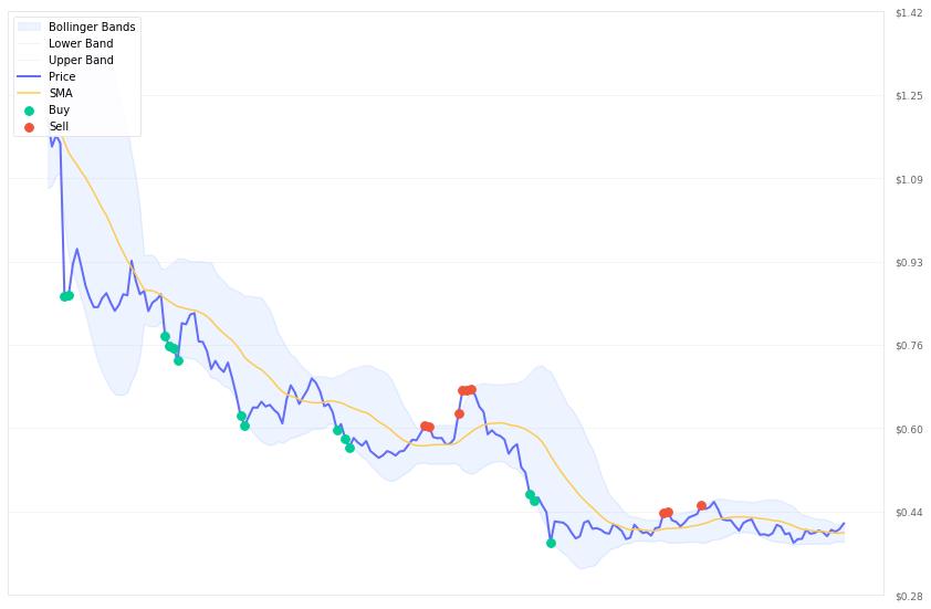 THORChain Полосы Боллинджера