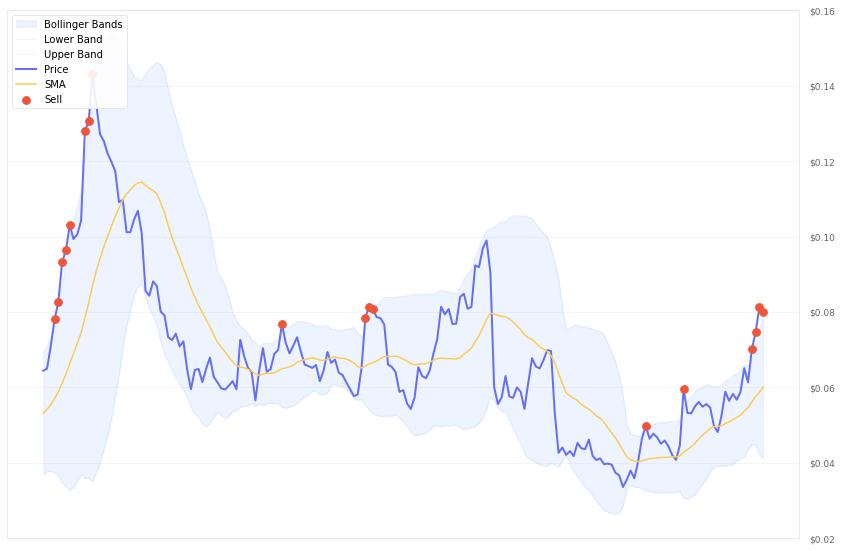 THORSwap Полосы Боллинджера