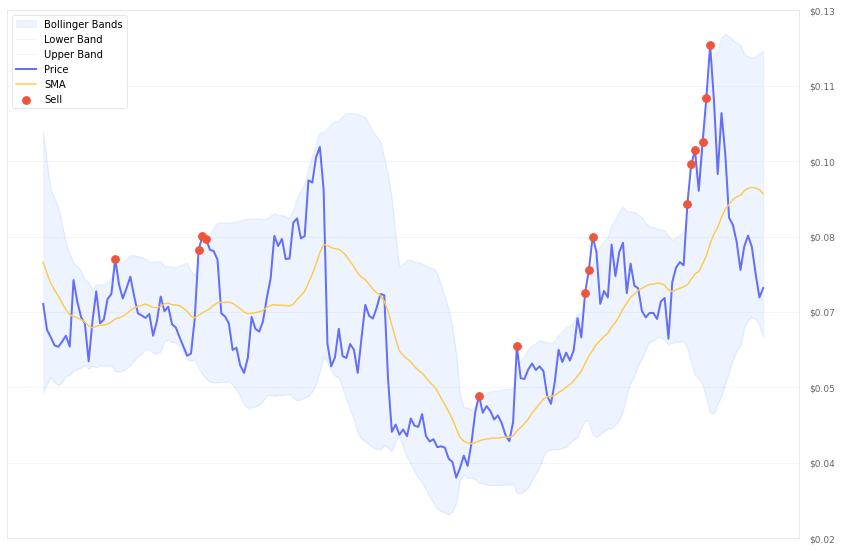 THORSwap Полосы Боллинджера