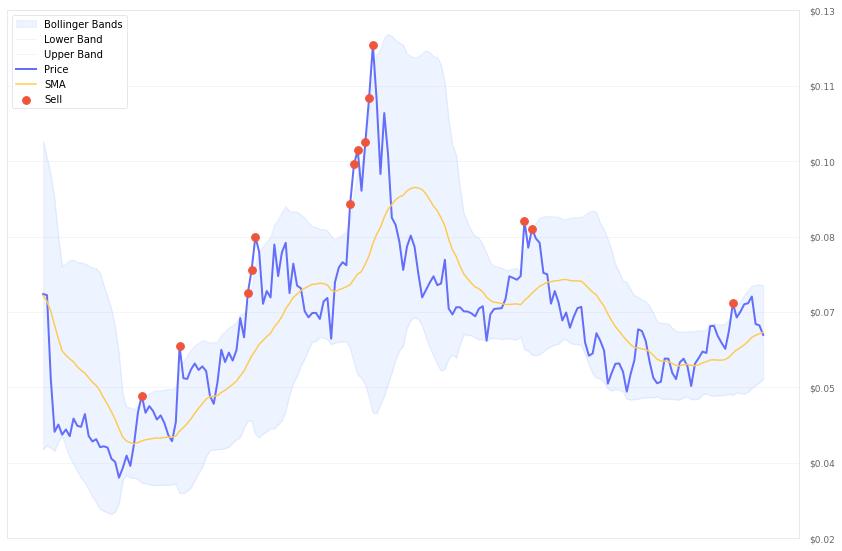 THORSwap Полосы Боллинджера
