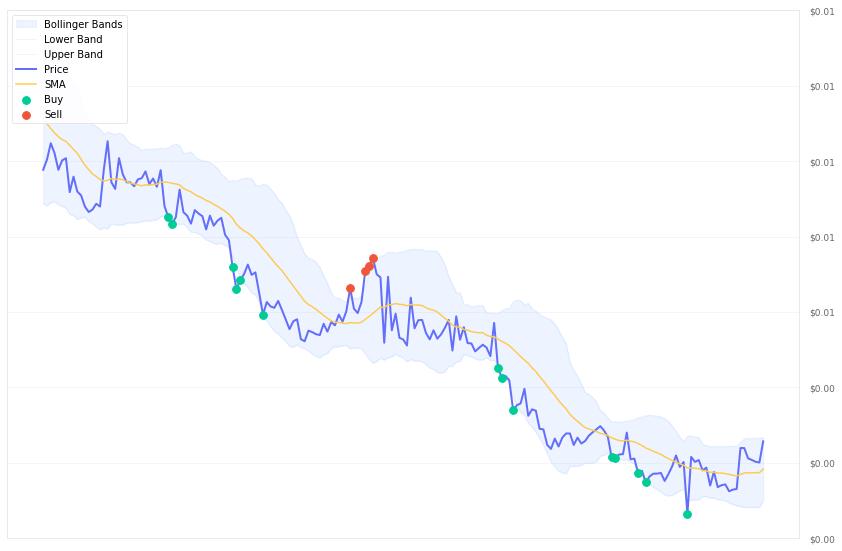 ThreeFold Token Полосы Боллинджера