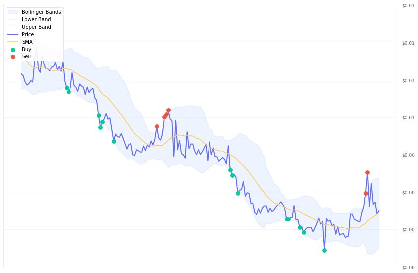ThreeFold Token MACD