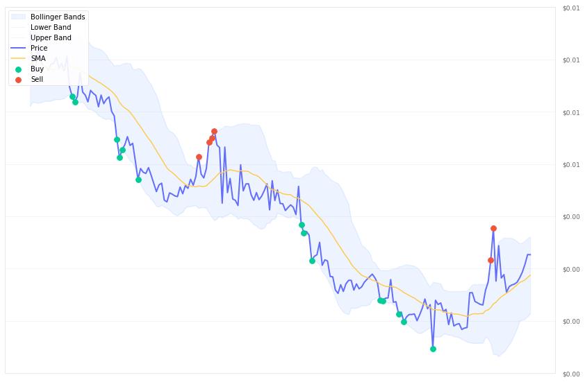 ThreeFold Token MACD