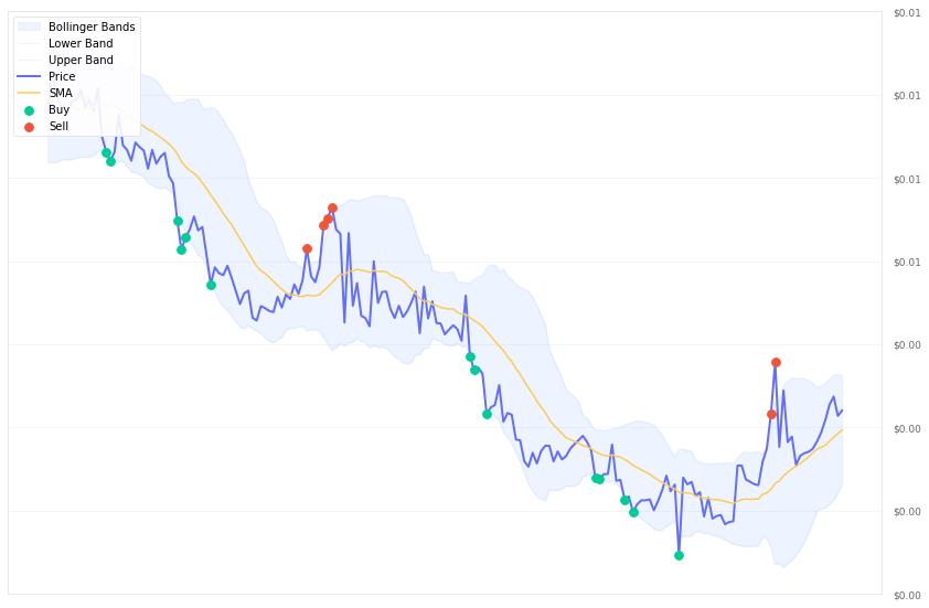 ThreeFold Token MACD