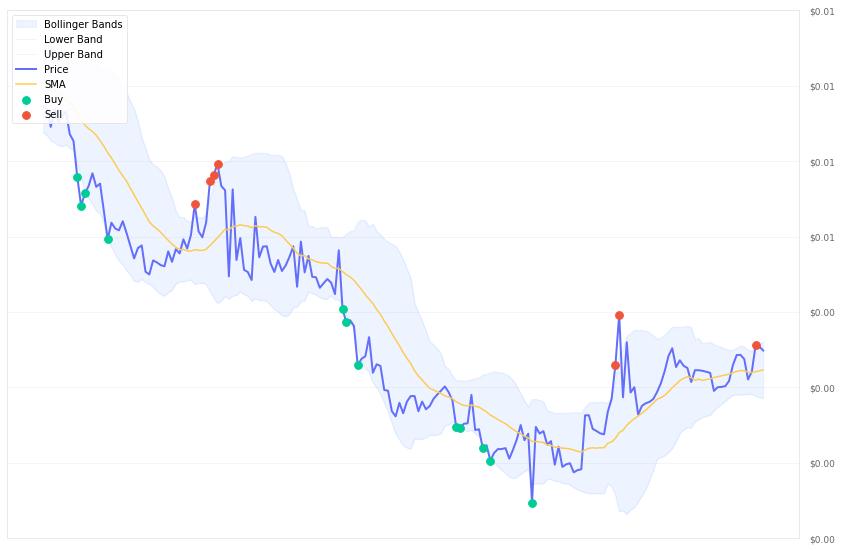 ThreeFold Token MACD