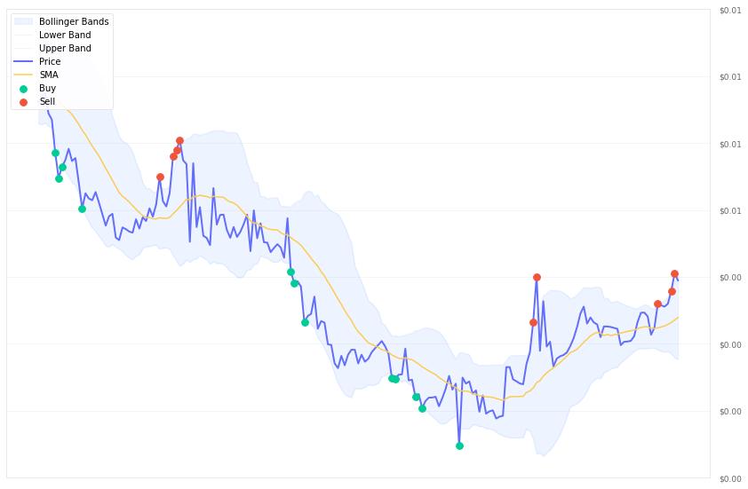 ThreeFold Token Полосы Боллинджера
