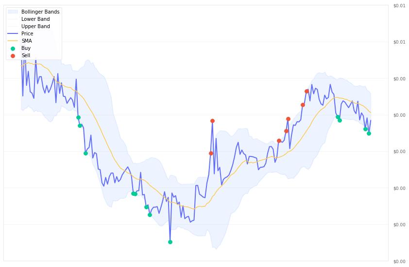 ThreeFold Token Полосы Боллинджера