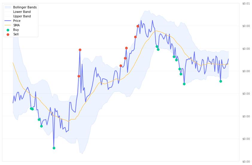 ThreeFold Token Полосы Боллинджера