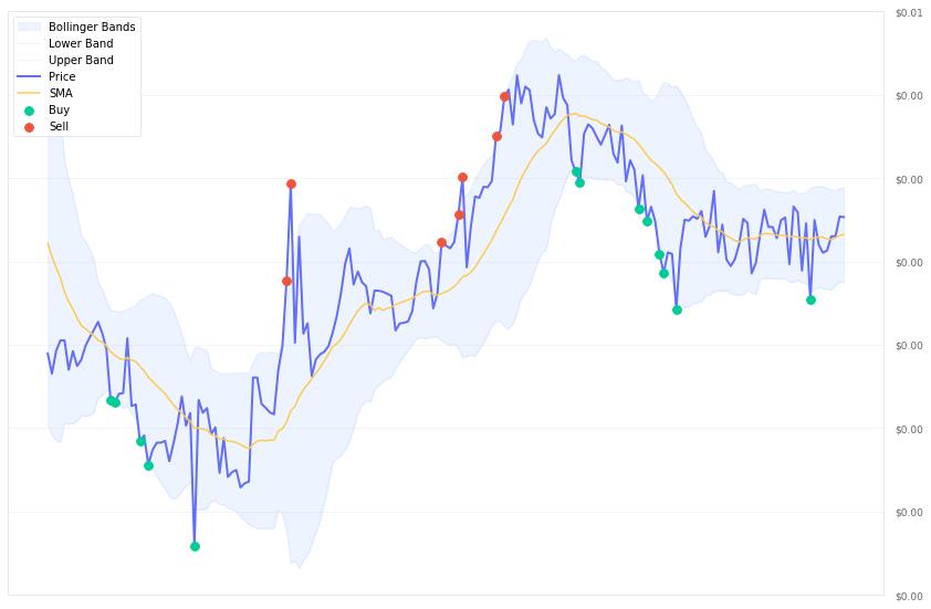 ThreeFold Token Полосы Боллинджера