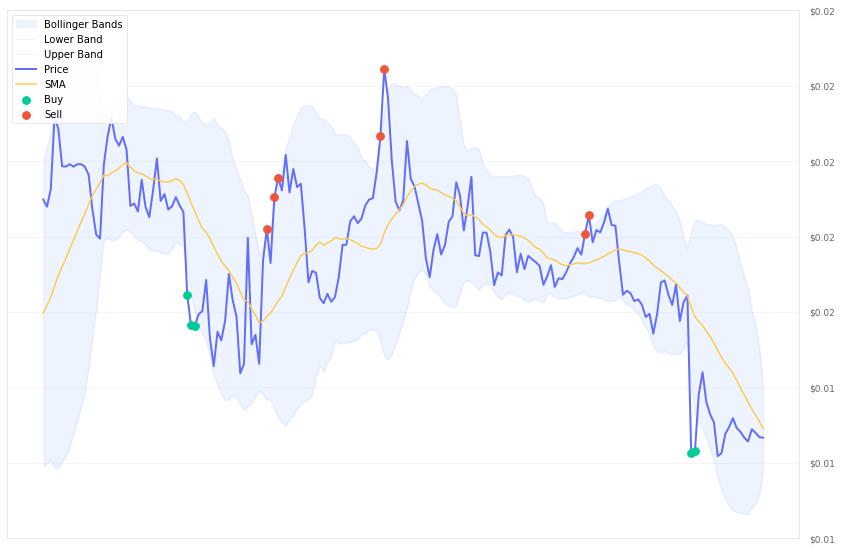 Threshold Network Token Полосы Боллинджера