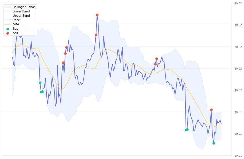 Threshold Network Token Boillinger Bands
