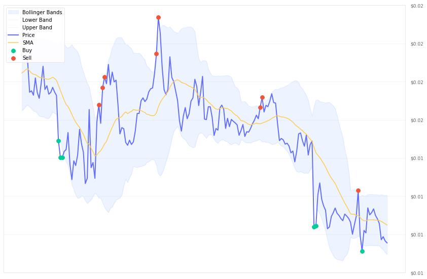 Threshold Network Token MACD