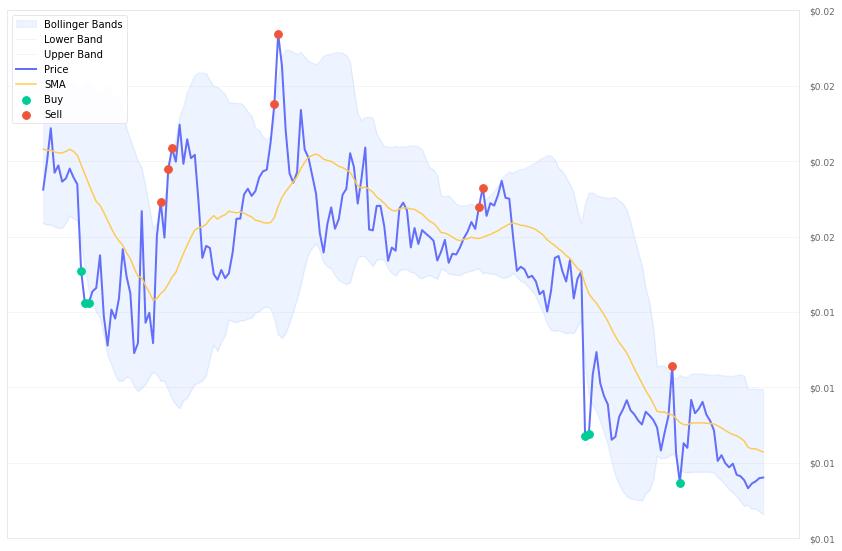 Threshold Network Token Boillinger Bands