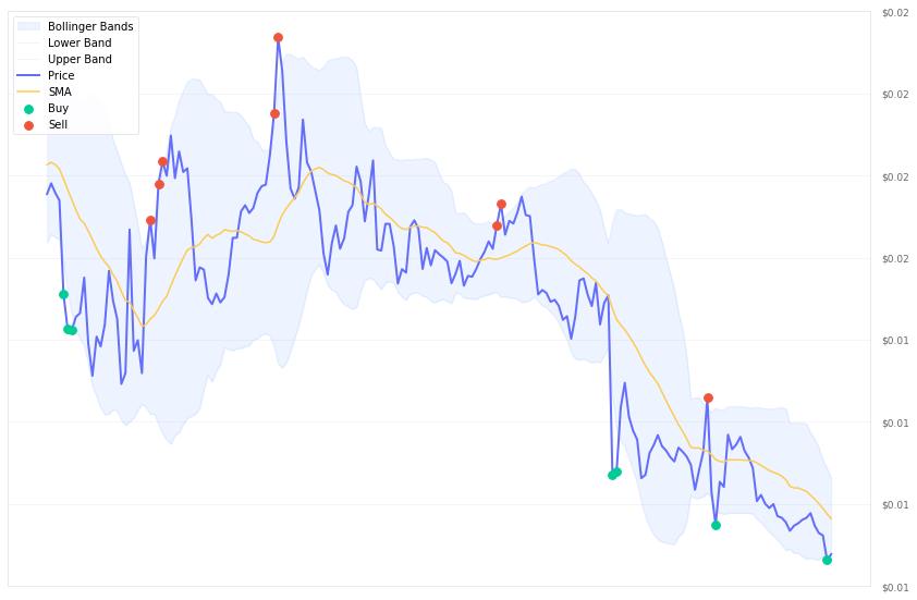 Threshold Network Token Boillinger Bands