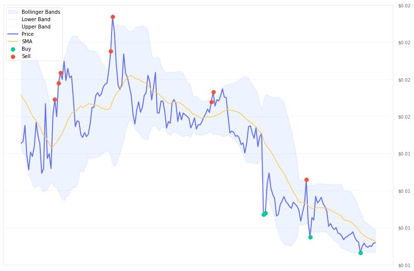 Threshold Network Token MACD