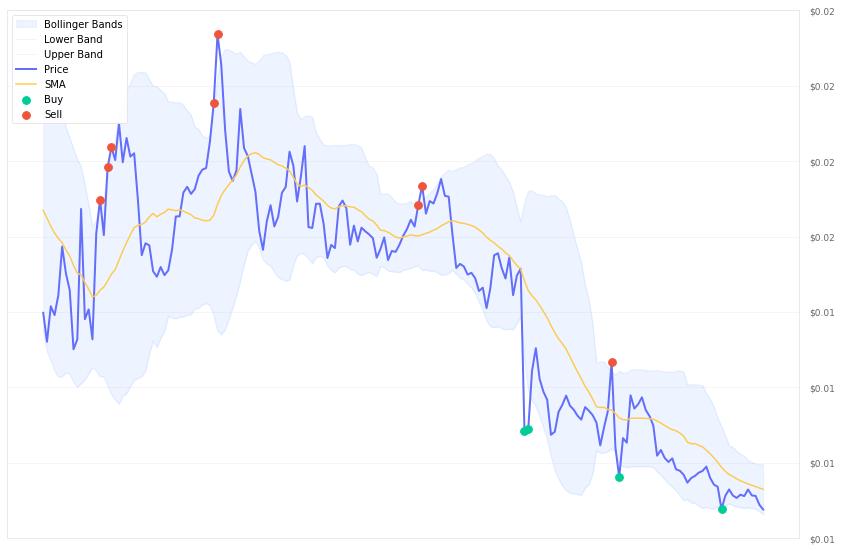 Threshold Network Token Полосы Боллинджера