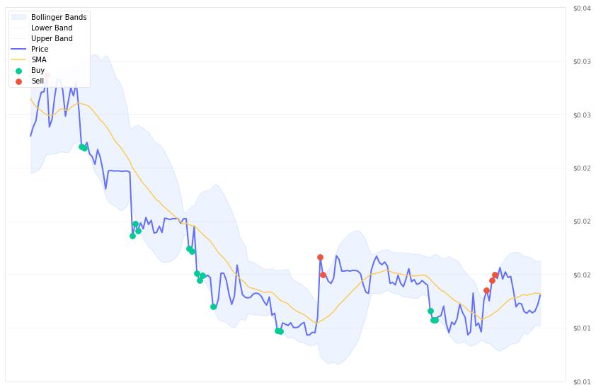 Threshold Network Token Полосы Боллинджера