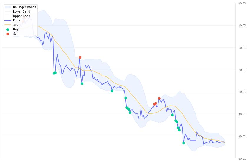 Threshold Network Token Полосы Боллинджера