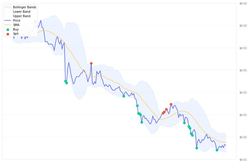 Threshold Полосы Боллинджера