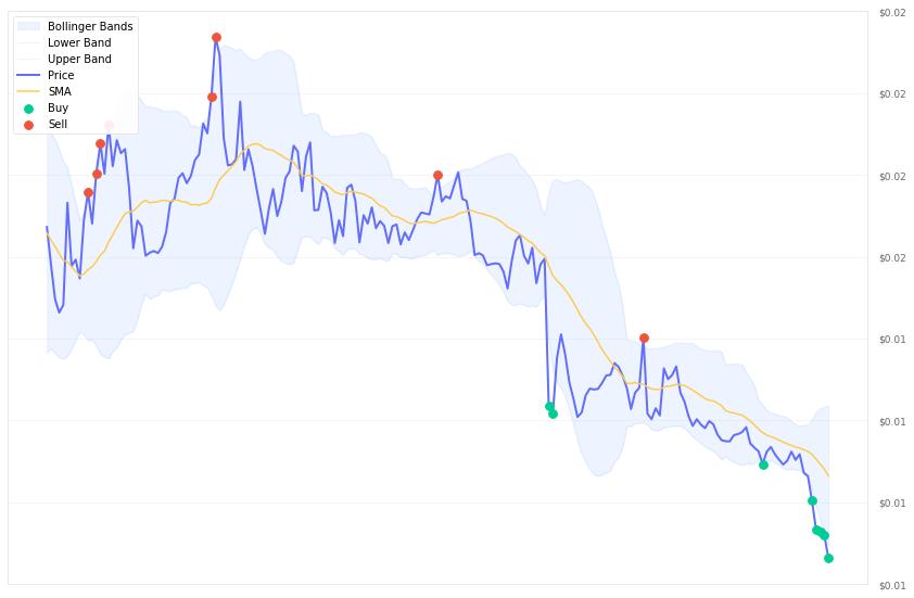 Threshold Bollinger Bands