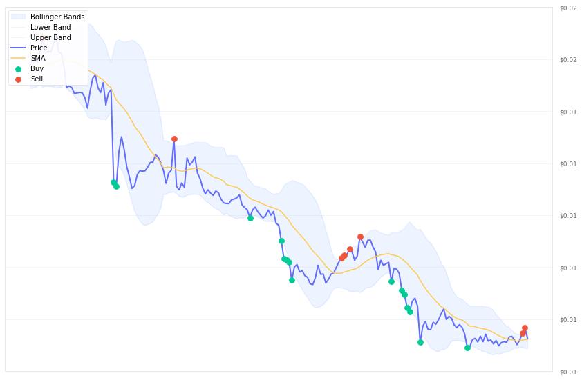 Threshold Bollinger Bands