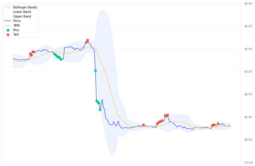 Throne Bollinger Bands