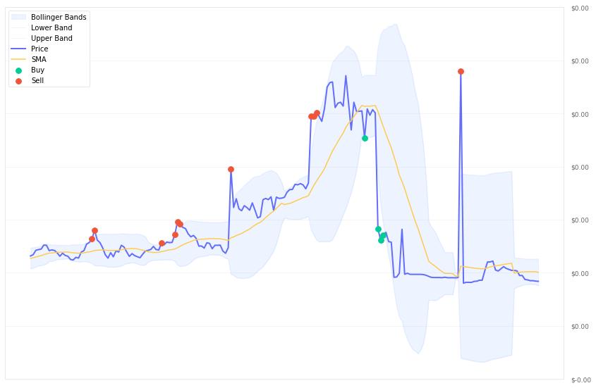 Tidal Finance Полосы Боллинджера