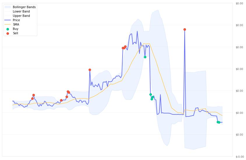 Tidal Finance Bollinger Bands