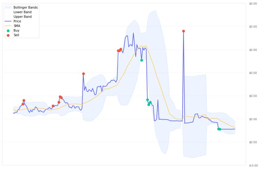 Tidal Finance Полосы Боллинджера