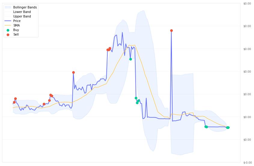 Tidal Finance Полосы Боллинджера