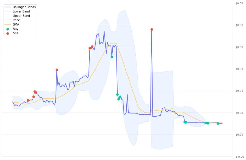 Tidal Finance Полосы Боллинджера