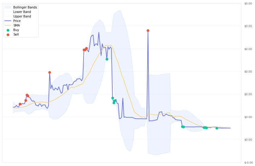 Tidal Finance Полосы Боллинджера