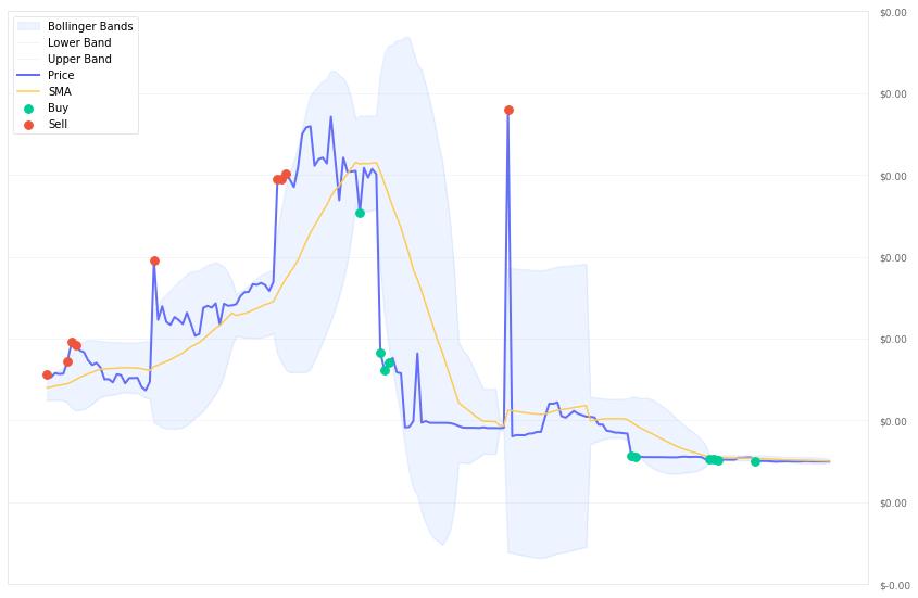 Tidal Finance Bollinger Bands