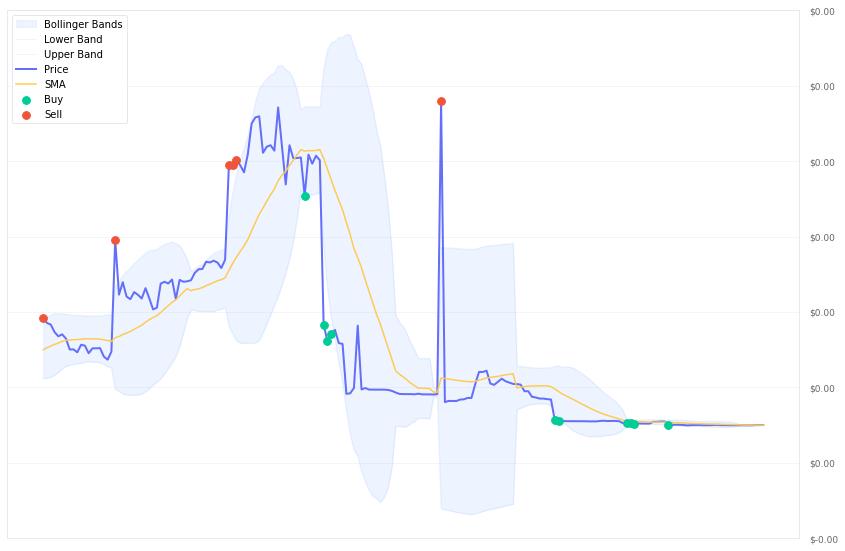 Tidal Finance Полосы Боллинджера