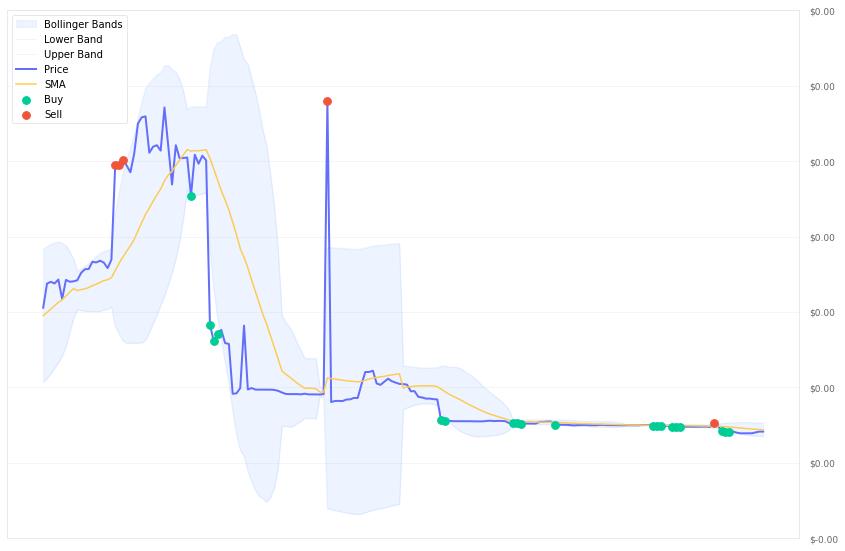 Tidal Finance Полосы Боллинджера