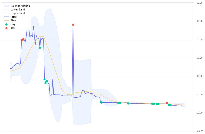 Tidal Finance Bollinger Bands