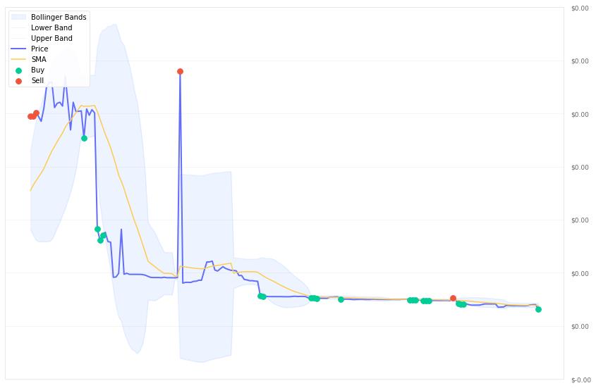 Tidal Finance Полосы Боллинджера