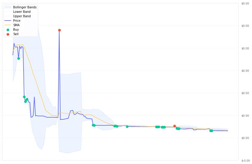 Tidal Finance Полосы Боллинджера