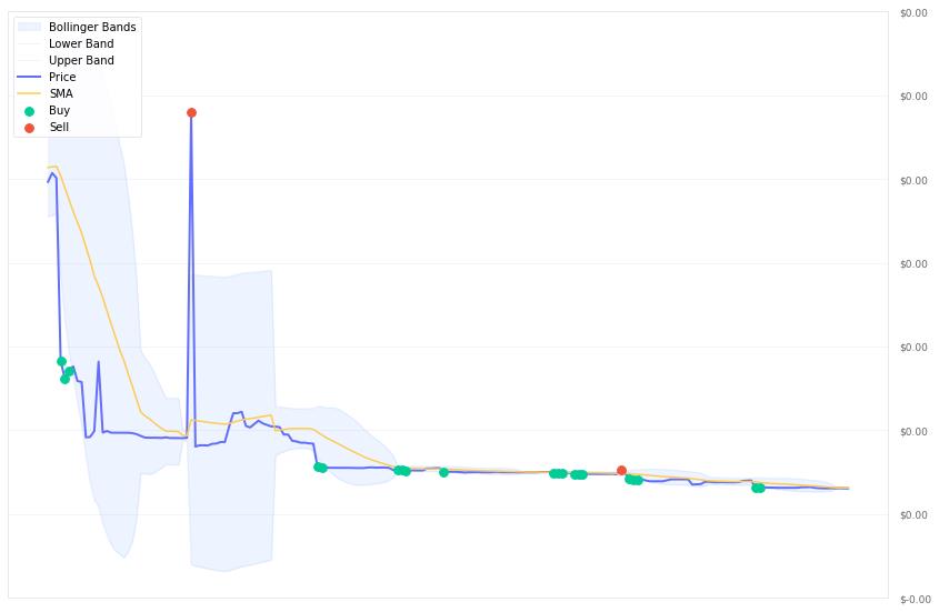 Tidal Finance Полосы Боллинджера
