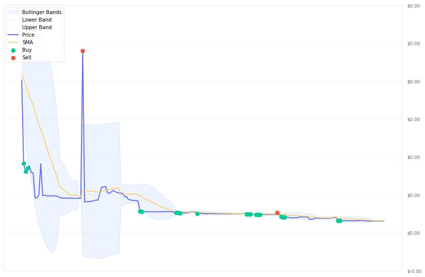 Tidal Finance Полосы Боллинджера