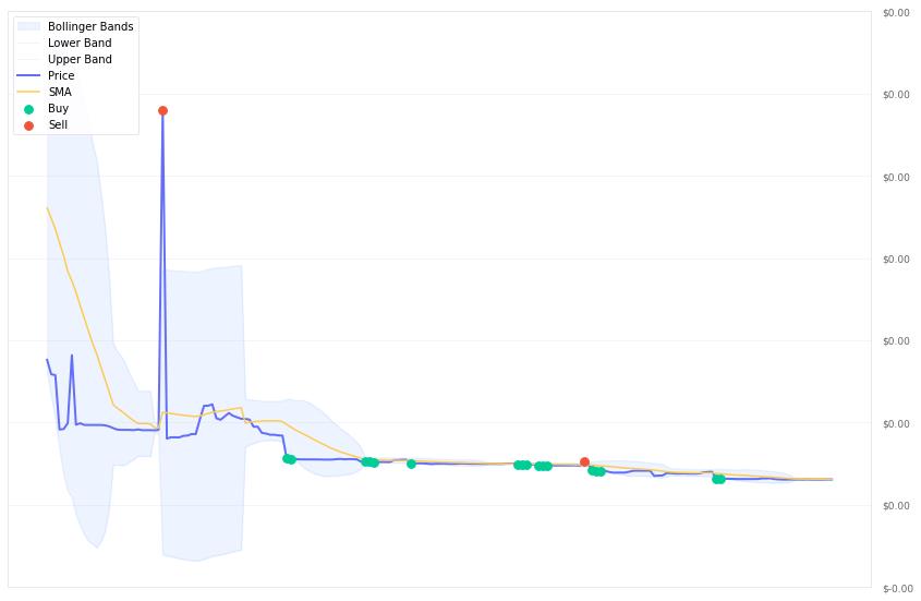 Tidal Finance Полосы Боллинджера