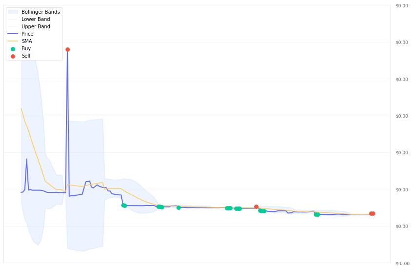 Tidal Finance Полосы Боллинджера